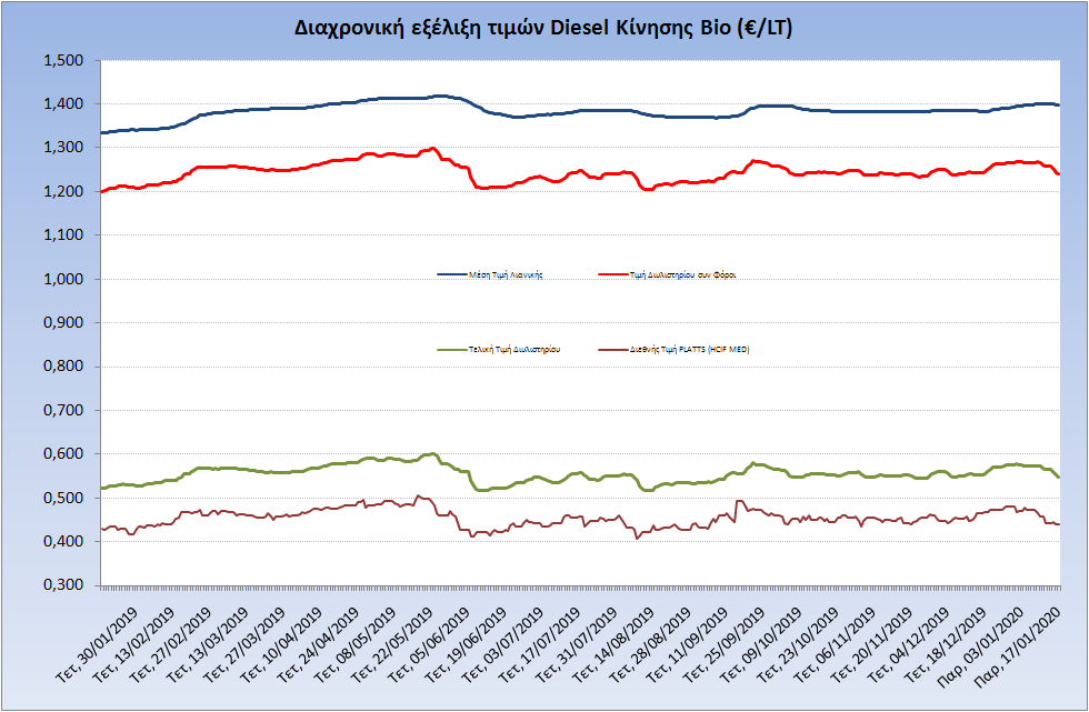 ΕΒΔΟΜΑΔΙΑΙΟ ΔΕΛΤΙΟ ΕΠΙΣΚΟΠΗΣΗΣ ΤΙΜΩΝ ΚΑΥΣΙΜΩΝ Αθήνα : 21-01-2020 Αρ ...